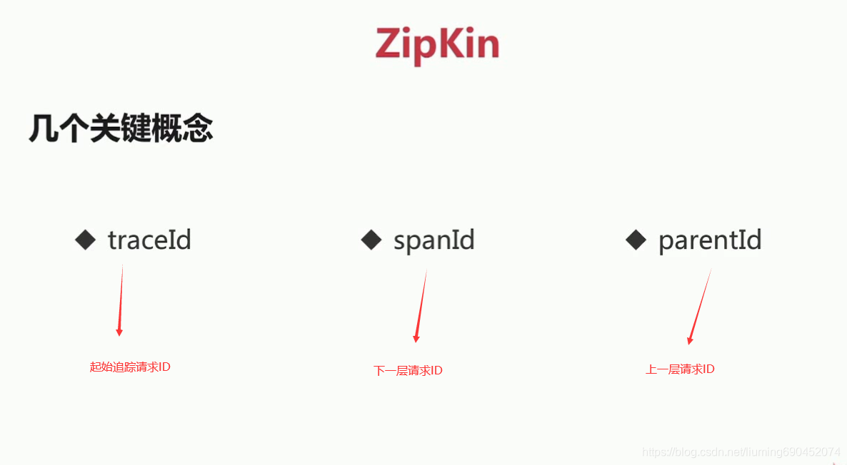 springcloud ---zipKin介绍_spring-cloud-alibaba zipkin介绍-CSDN博客