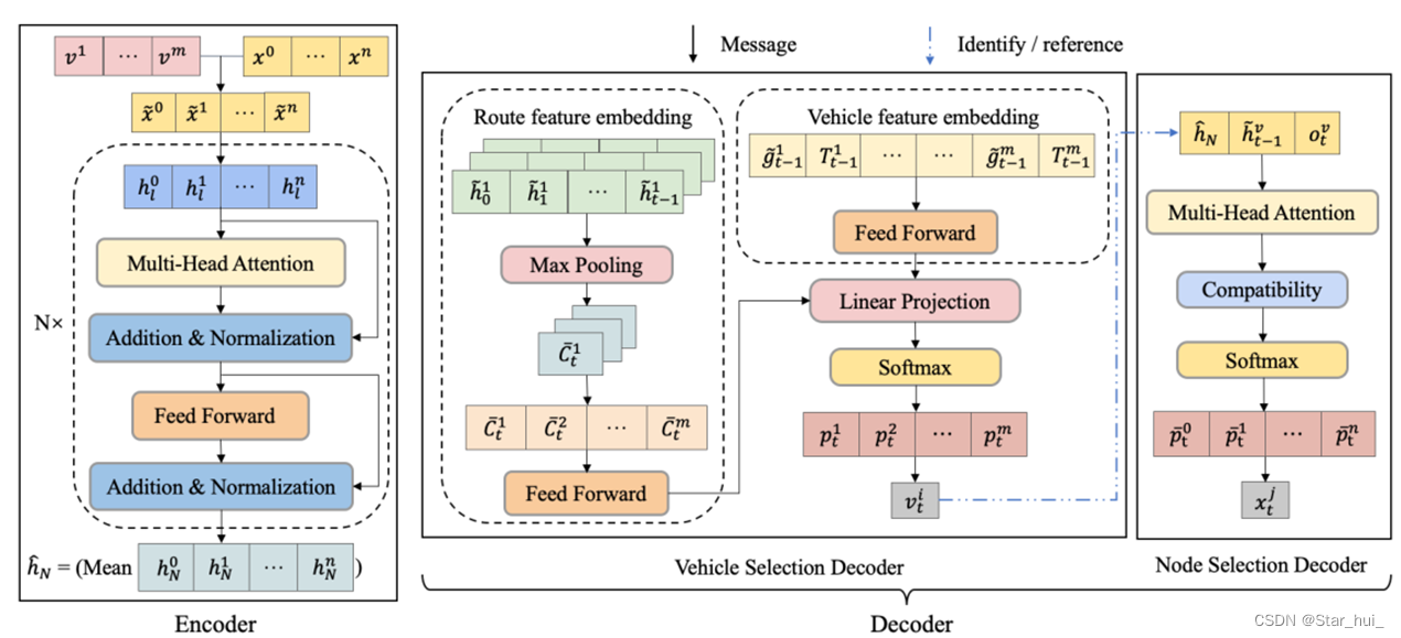 Deep Reinforcement Learning for Solving the Heterogeneous Capacitated Vehicle Routing Problem-CSDN博客