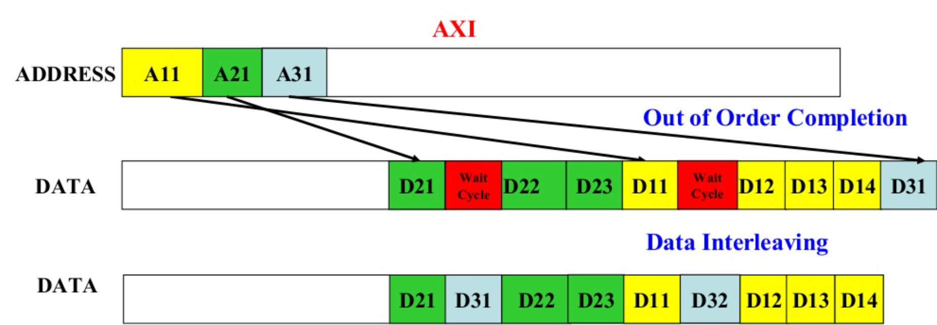 AXI协议(三)-AXI-FULL概述及传输事务_传输 interleave-CSDN博客