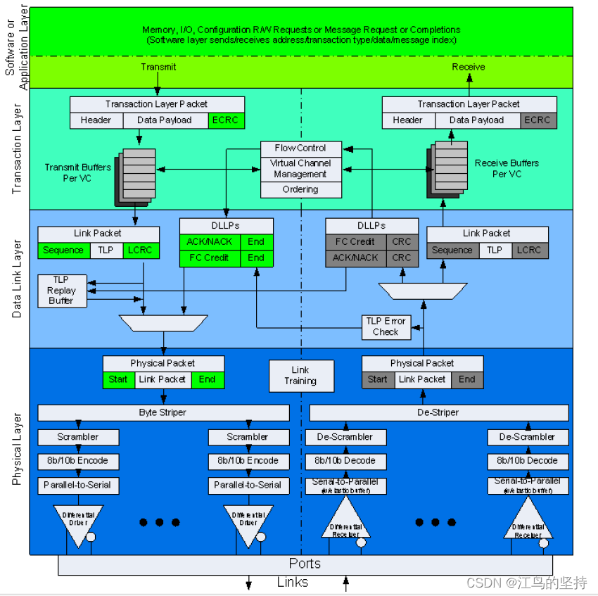 PCIe Protocol Basics-CSDN博客