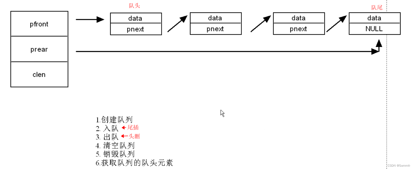 嵌入式学习——数据结构(队列、二叉树)——day49嵌入式数据结构 Csdn博客
