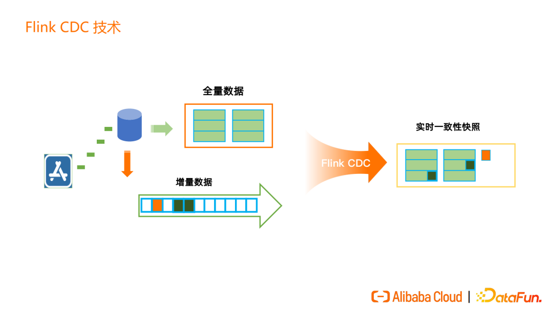 Flink CDC 加速海量数据的实时集成_flink cdc mysql 大量数据-CSDN博客