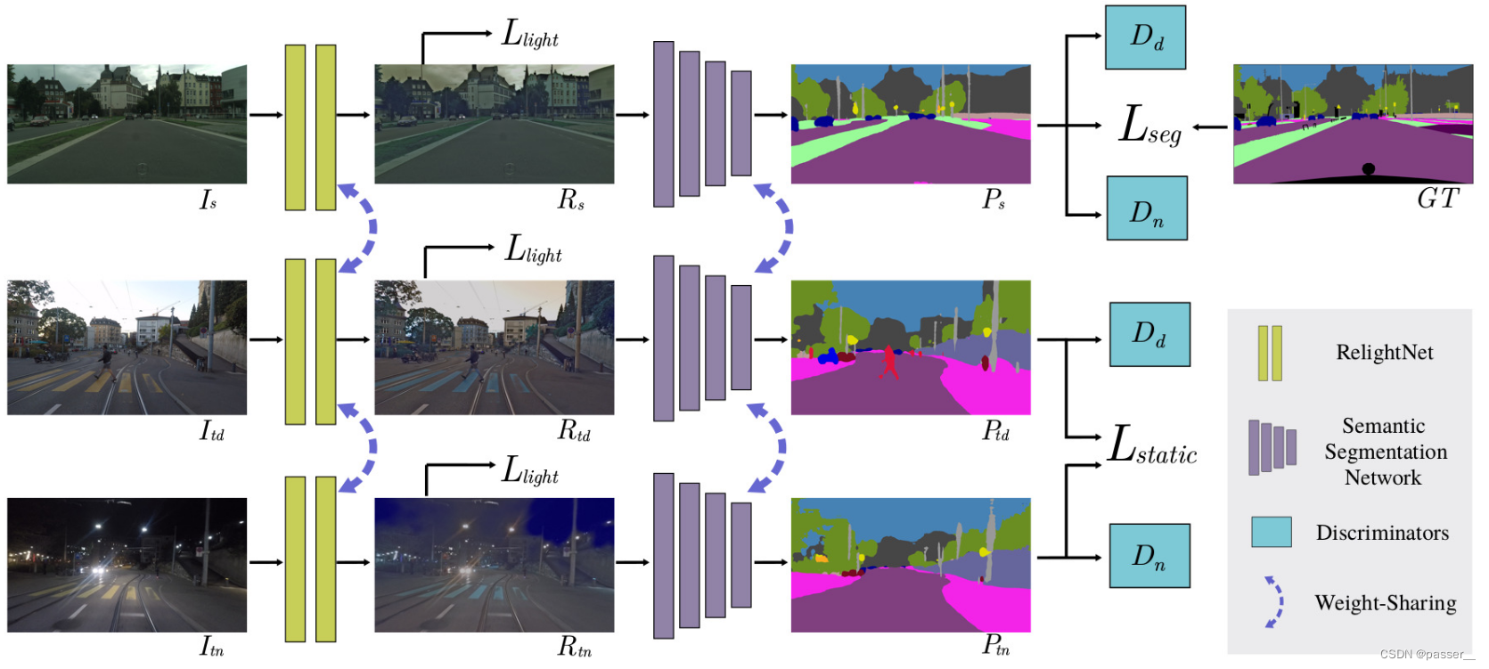 DANNet: A One-Stage Domain Adaptation Network for Unsupervised Nighttime Semantic Segmentation学习 ...