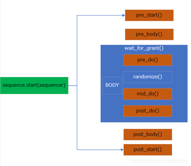 [UVM]UVM Sequence_the handle given to the sequencer by the monitor-CSDN博客