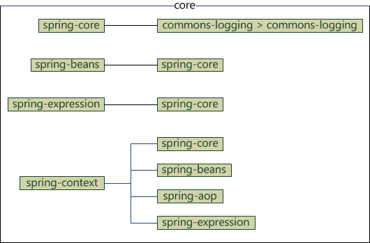 Spring框架模块详解：一站式服务与模块选择-CSDN博客