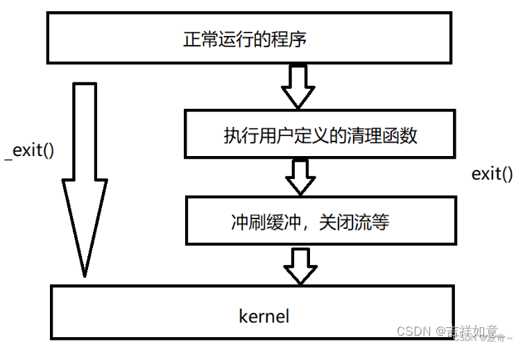 CSAPP——linux下的 status 函数及进程退出/进程回收详解_status linux-CSDN博客
