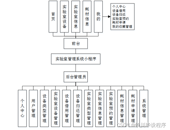 java/php/net/python实验室管理系统小程序【2024年毕设】-CSDN博客