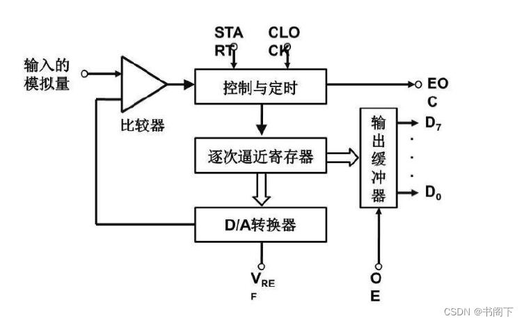 STM32 ADC 采样详解-CSDN博客
