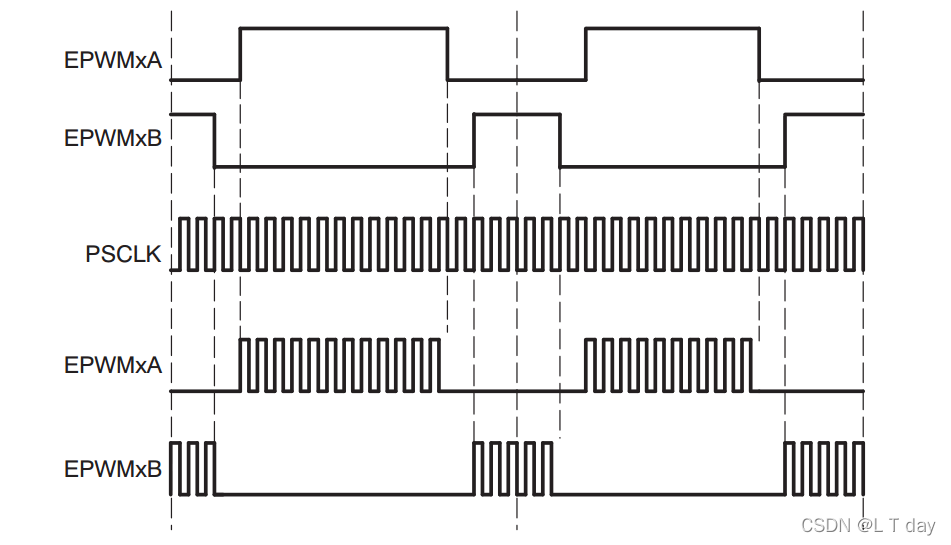 TMS320x2833x的ePWM模块简要介绍_ti epwm-CSDN博客