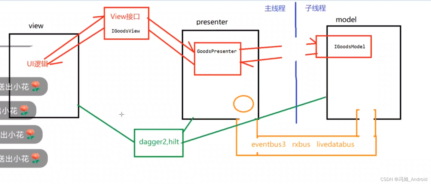 Android开发：MVC、MVP、MVVM与Jetpack实战与优化-CSDN博客