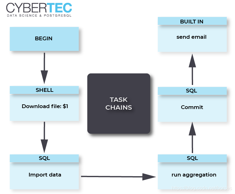 Postgresql 实现定时任务的 4 种方法postgresql 定时器 Csdn博客
