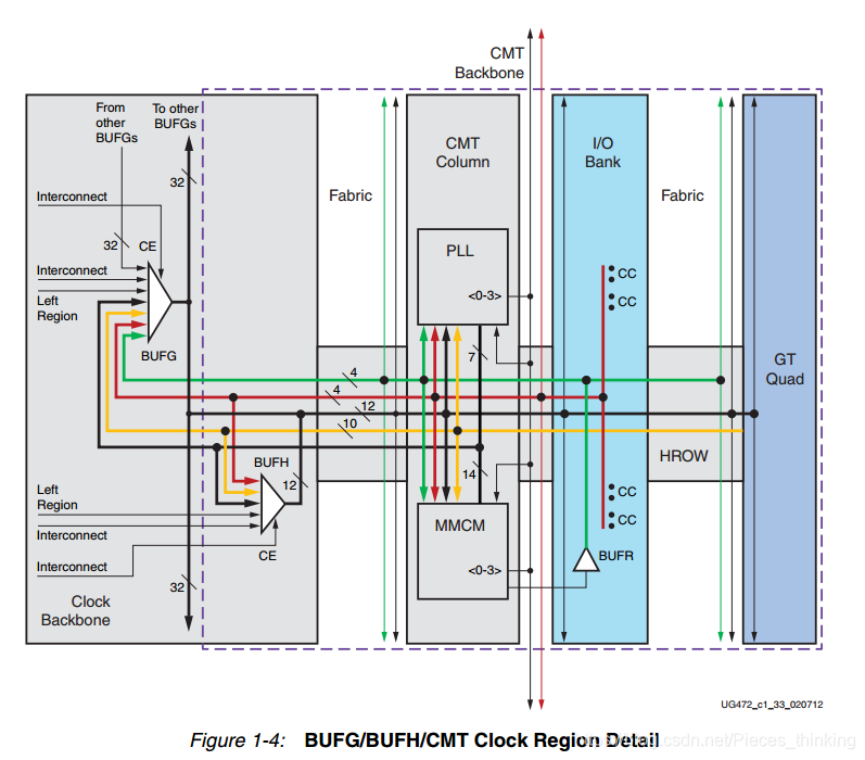 7系列FPGA的时钟资源——UG472-CSDN博客