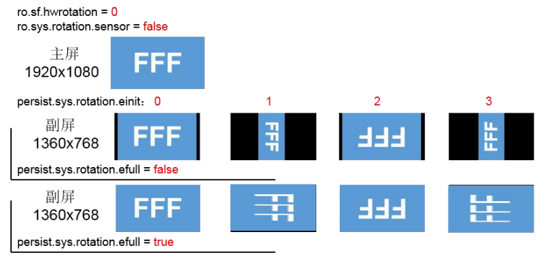 Rockchip_双屏显示旋转方向调试（二）_persist.sys.rotation.einit-CSDN博客