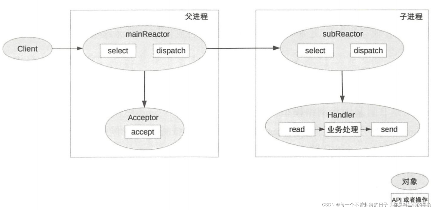 Reactor模型与Proactor模型_reactor模型和proactor-CSDN博客