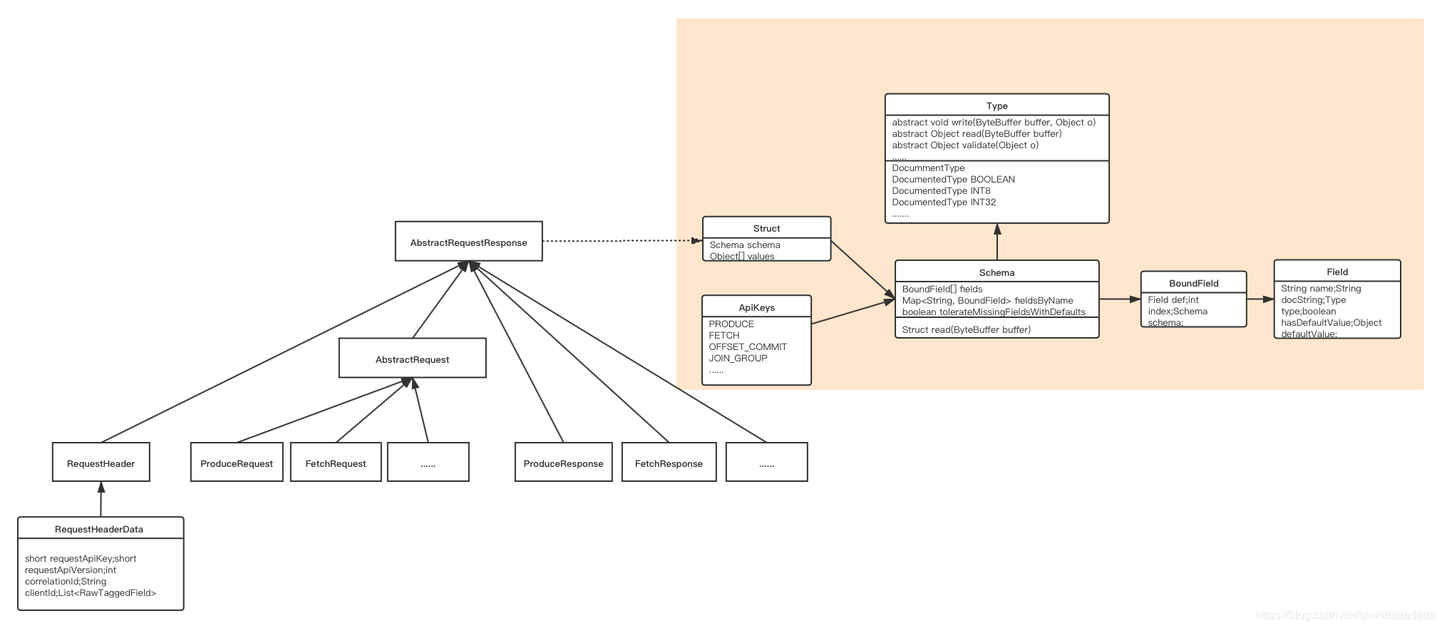 kafka源码(4)-基础数据结构之request&response&apis_kafka error parsing request header. our best guess-CSDN博客
