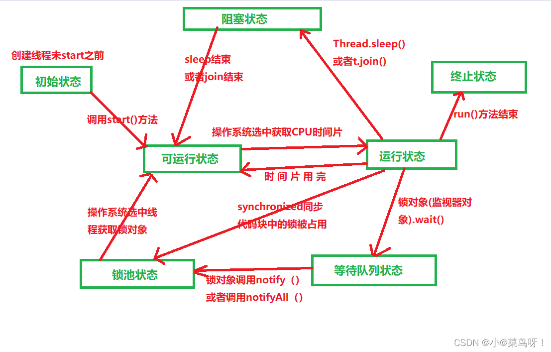 Java中的进程、线程、并发、并行、多线程、线程同步、死锁、线程状态转换图、线程通信的概念实例及详解完整版。java线程之间的通信过程图