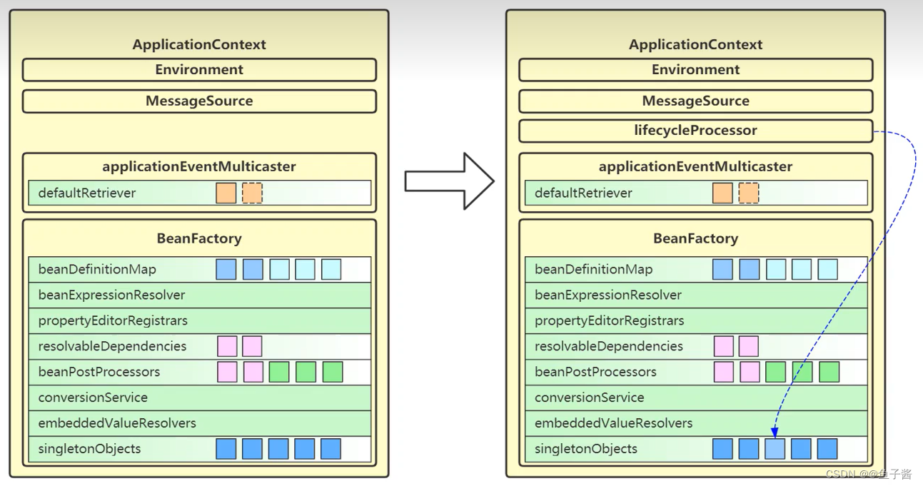 框架篇（黑马）_黑马 深入spring refresh-CSDN博客