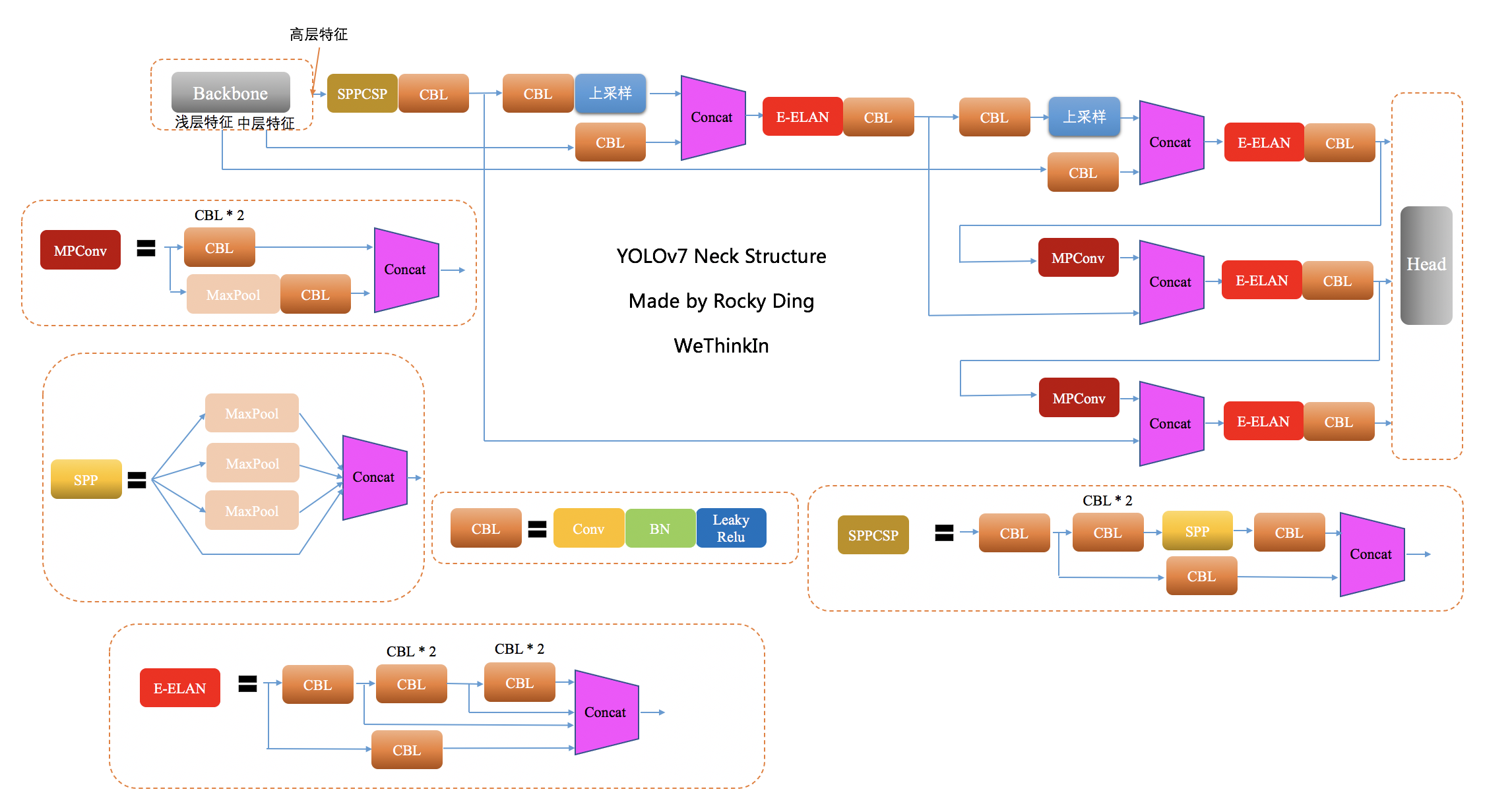 YOLOv5、v6、v7、x模型全系列大解析（Neck篇）_yolo6,7,8与yolo5结构的不同-CSDN博客