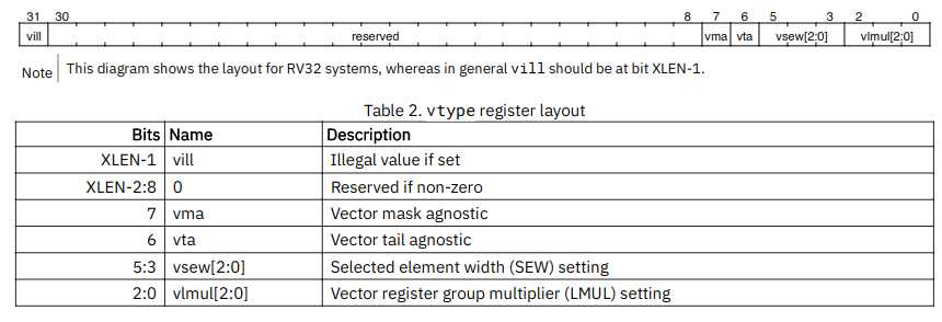 RISCV-V-1.0向量扩展指令集学习_risc-v vector-CSDN博客