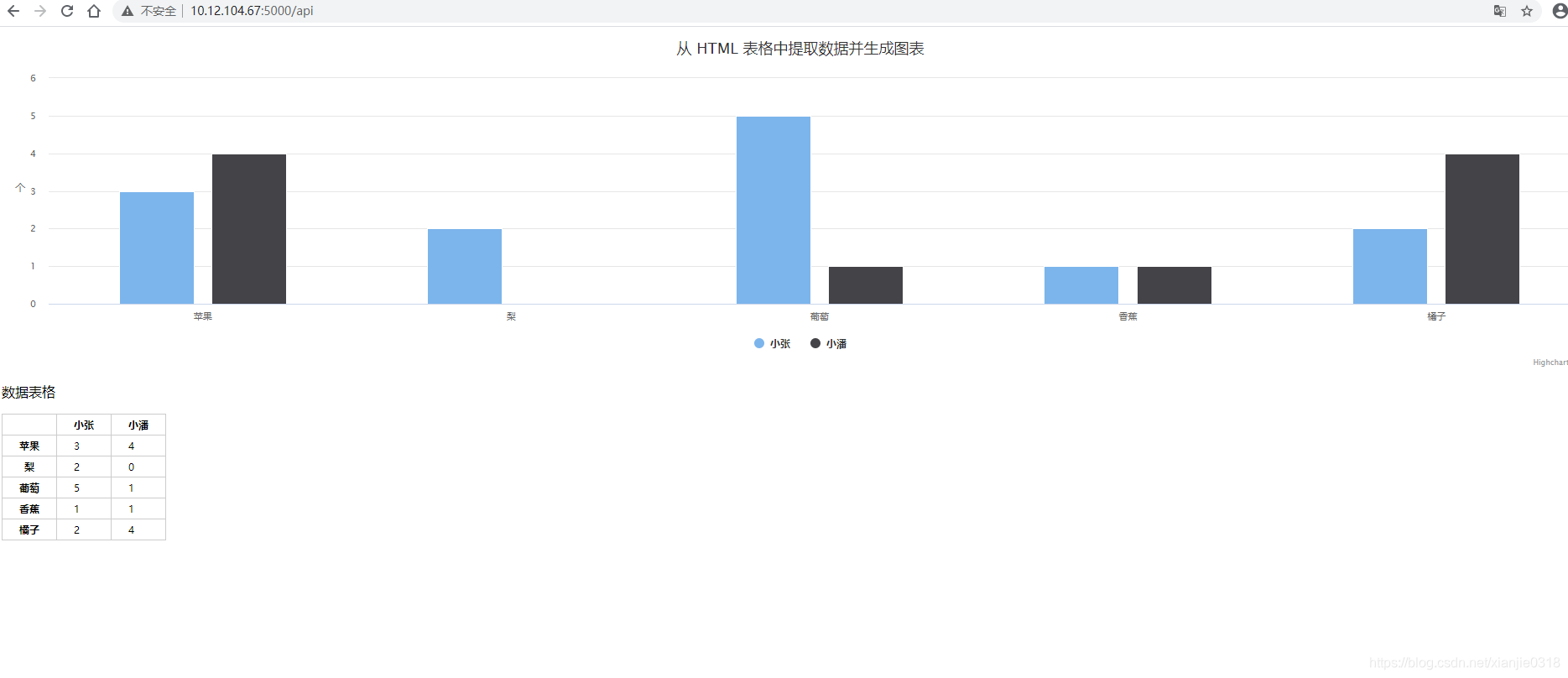 Python使用Flask+Highchart，搭配数据功能模块,加载 HTML 表格数据_python flask生成统计图表嵌入html ...