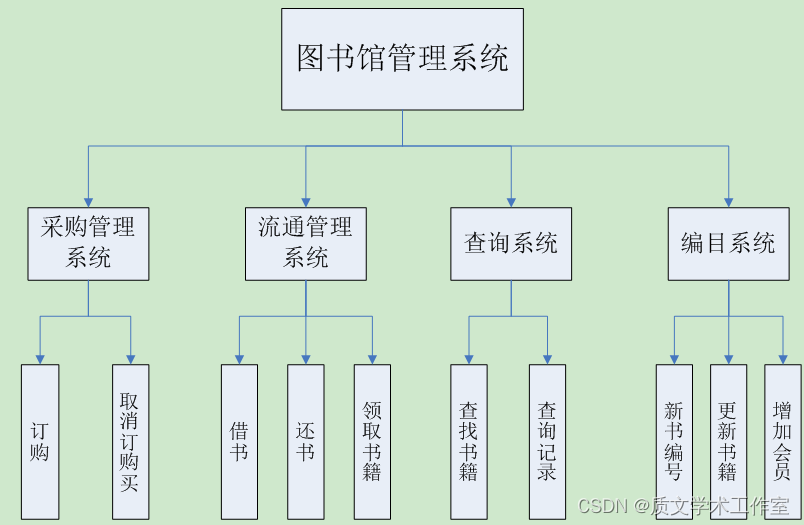 JAVA 图书馆书库管理系统设计与开发（论文+源码）_Nueve_图书馆管理系统附录-CSDN博客