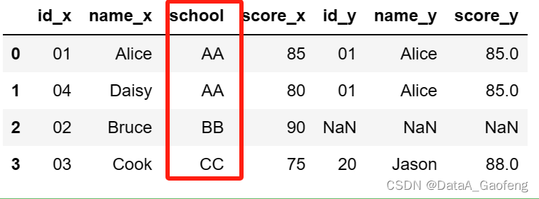 Python数据合并/拼接函数concat、append、merge、join_python concat-CSDN博客