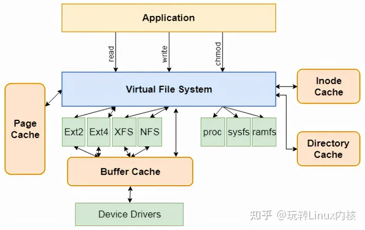 详解linux虚拟文件系统下(VFS)常用的文件系统_open an exclusive opened block device for write-CSDN博客