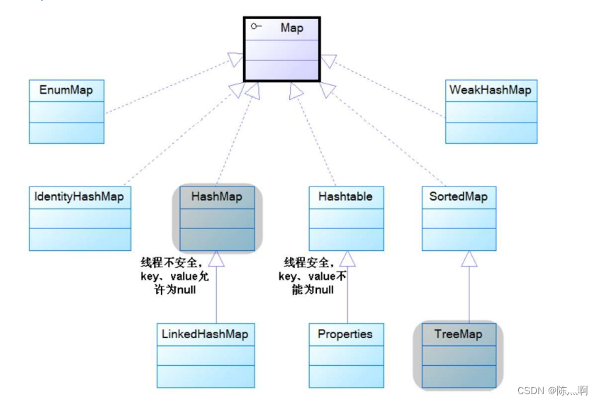 Java集合框架详解：HashMap、TreeSet、ArrayList与线程安全-CSDN博客