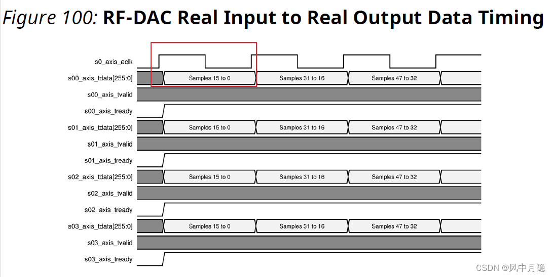 基于xilinx fpga RFSOC系列的Ultrascale+ RF Data Converter ip详解说明-CSDN博客