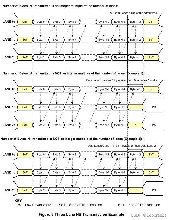 MIPI-DSI学习笔记（一）_dsi mode: lane num: transfer count:-CSDN博客
