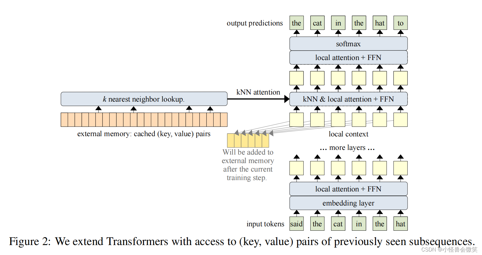 带记忆的Transformer模块_transformer引入二级记忆模型-CSDN博客