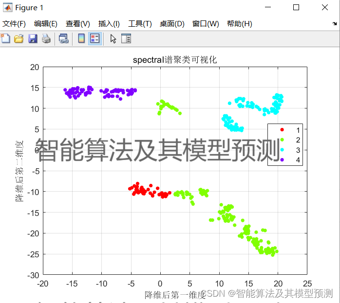 基于谱聚类算法Spectral数据聚类可视化，可直接运行，注释清晰，Matlab语言。1.多特征输入，效果如图所示，matlab要求2019B及以上版本。2.直接替换Excel数据即可用，附赠 ...