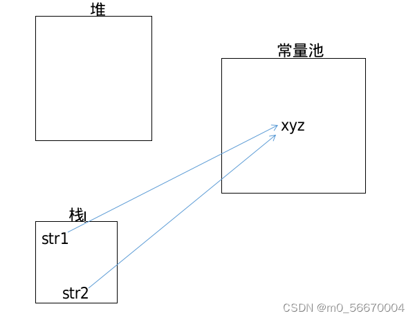 String str = new String(“xyz“) 创建了几个字符串对象-CSDN博客