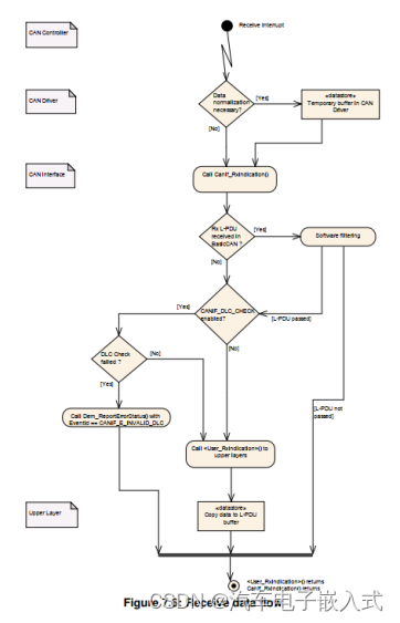 【CAN通信】CanIf模块详细介绍-CSDN博客