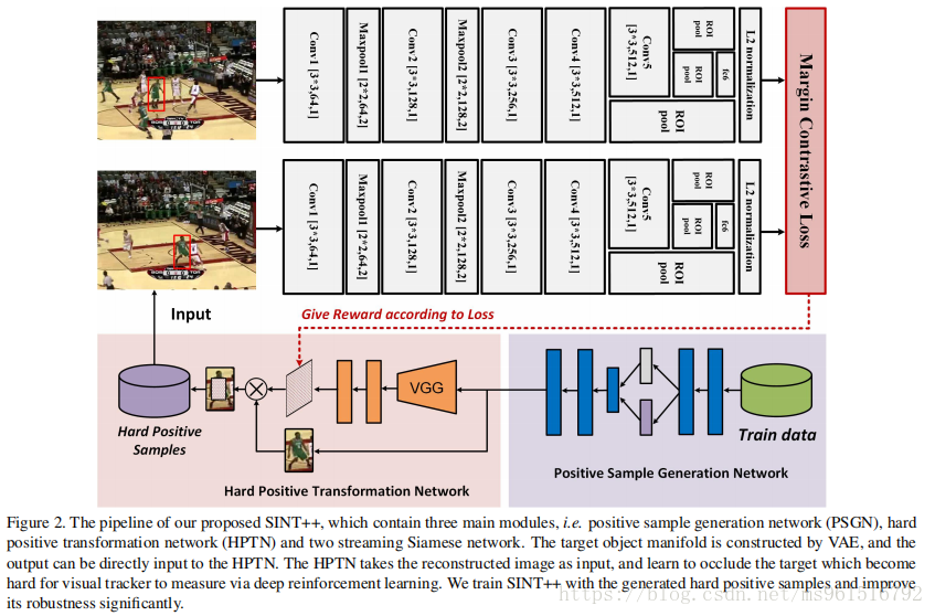 CVPR 2018 SINT++:《SINT++: Robust Visual Tracking via Adversarial Hard Positive Generation》论文笔记 ...