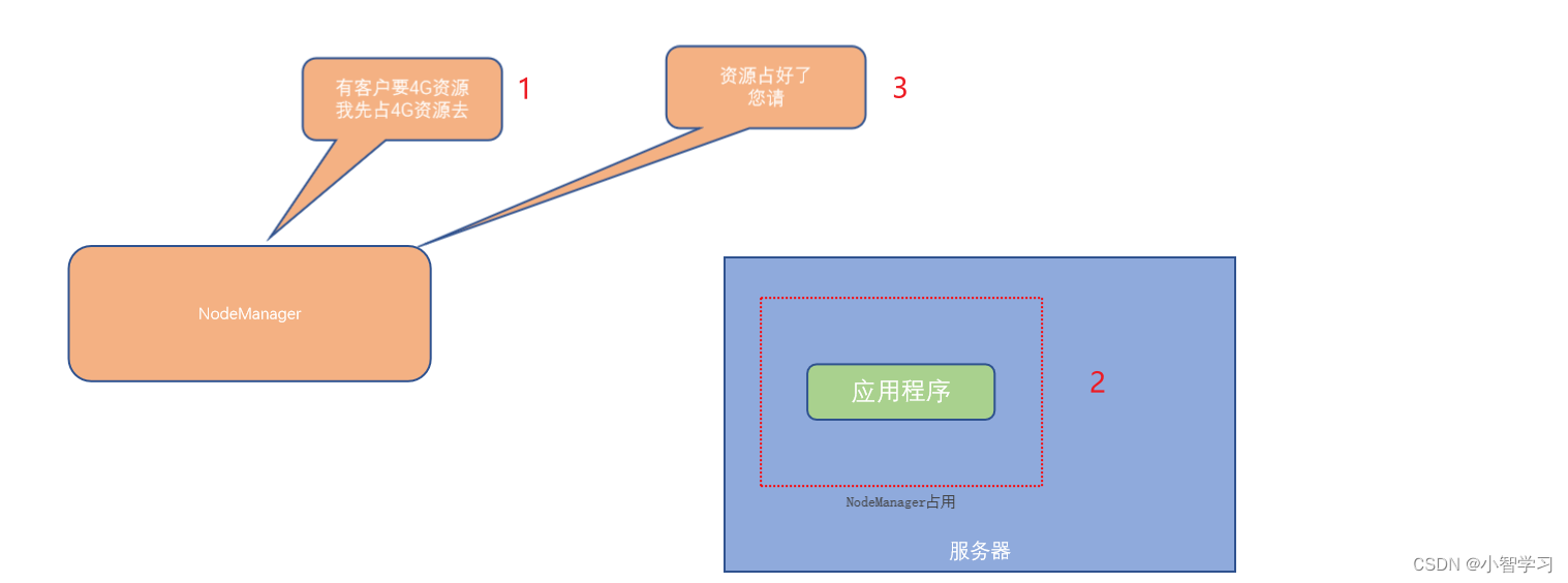 YARN & MapReduce 介绍_yarn和mapreduce的关系-CSDN博客