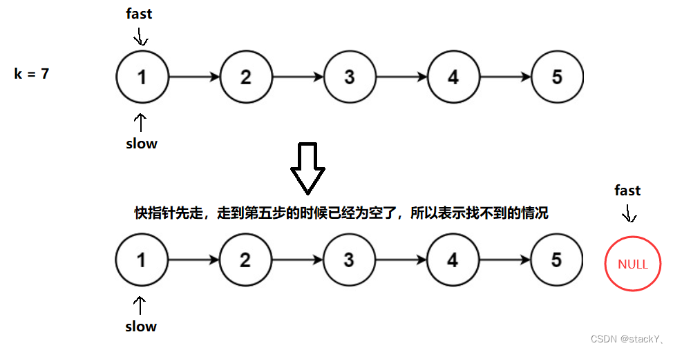 单链表oj题：leetcode 剑指offer 22链表中的倒数第k个结点 Csdn博客