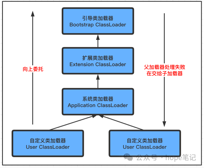 【JVM】类加载器ClassLoader_jvm classloader-CSDN博客