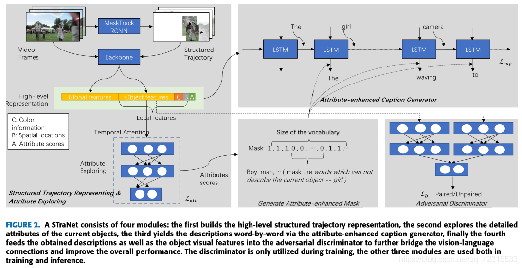 Understanding Objects in Video: Object-Oriented Video Captioning via Structured Trajectory...阅读 ...