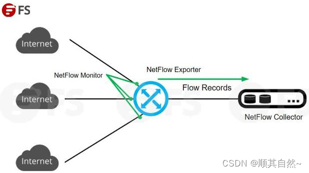 sFlow、NetFlow、SNMP三者之间有什么不同_cisco sflow-CSDN博客