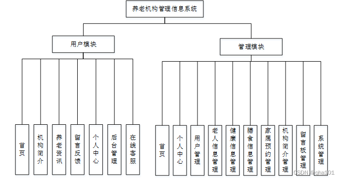 Ssmvue计算机毕业设计养老机构管理信息系统(程序lw文档)基于ssmvue架构的智慧养老系统设计与实现 Csdn博客