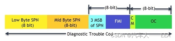 车载通信——J1939 DM1_amber warning lamp-CSDN博客