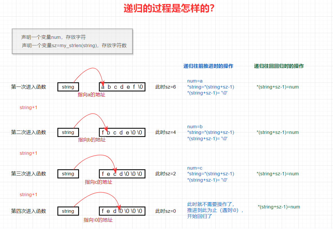 递归实现字符串逆序 Csdn博客