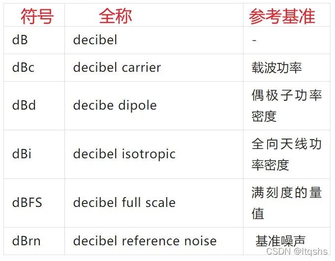 EMC常见术语-dB、dBm、dBw以及如何计算_emc db-CSDN博客
