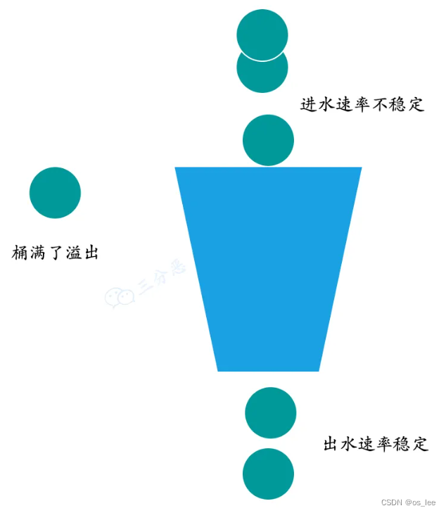 2.分布式-算法_fixed window counter algorithm vs token bucket-CSDN博客