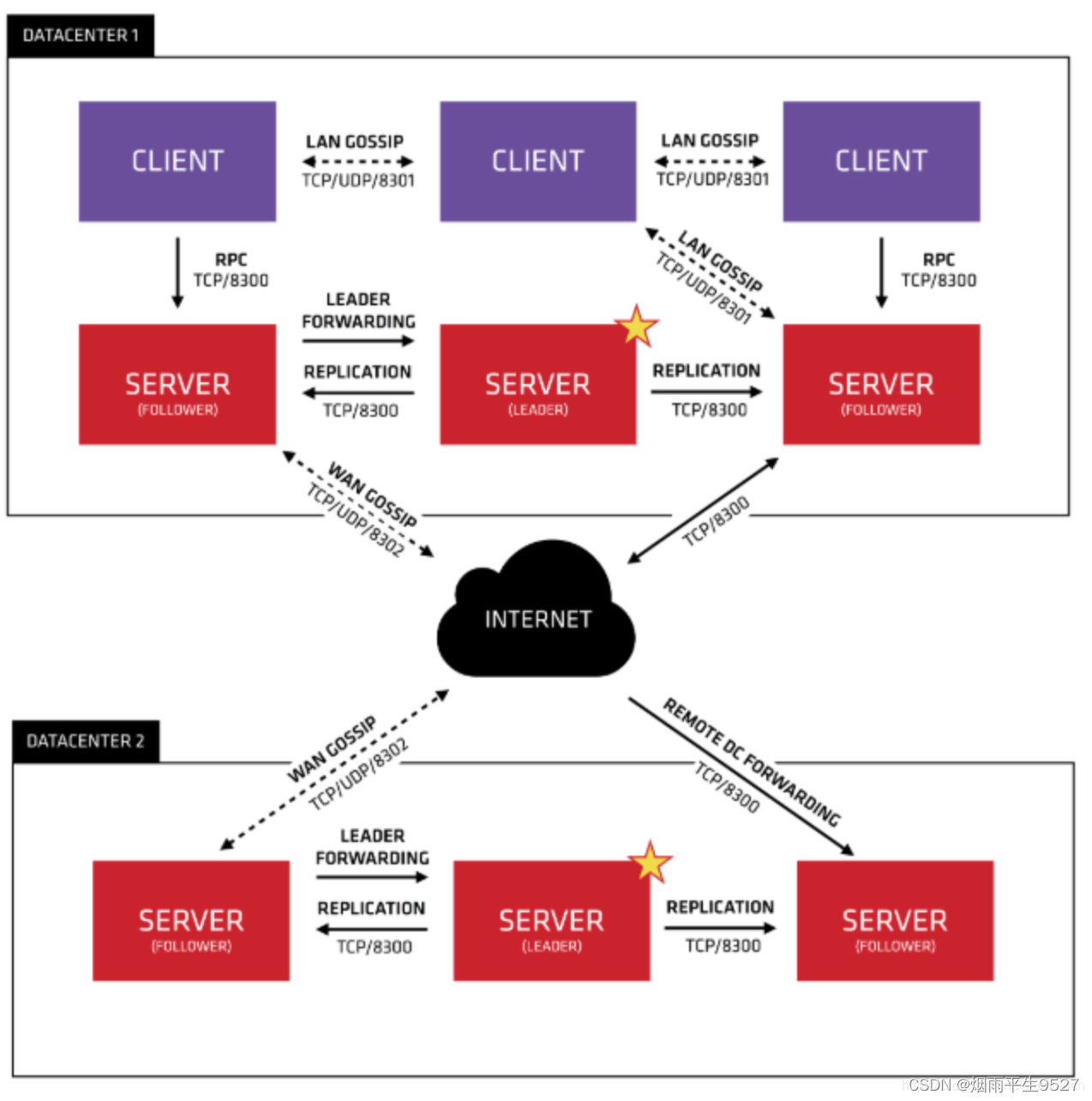 微服务之Consul 注册中心介绍以及搭建-CSDN博客