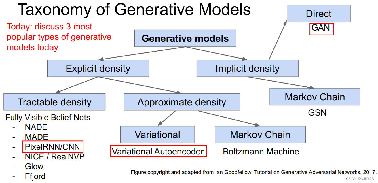 CS231n 2022PPT笔记- 生成模型Generative Modeling_cs231nppt-CSDN博客
