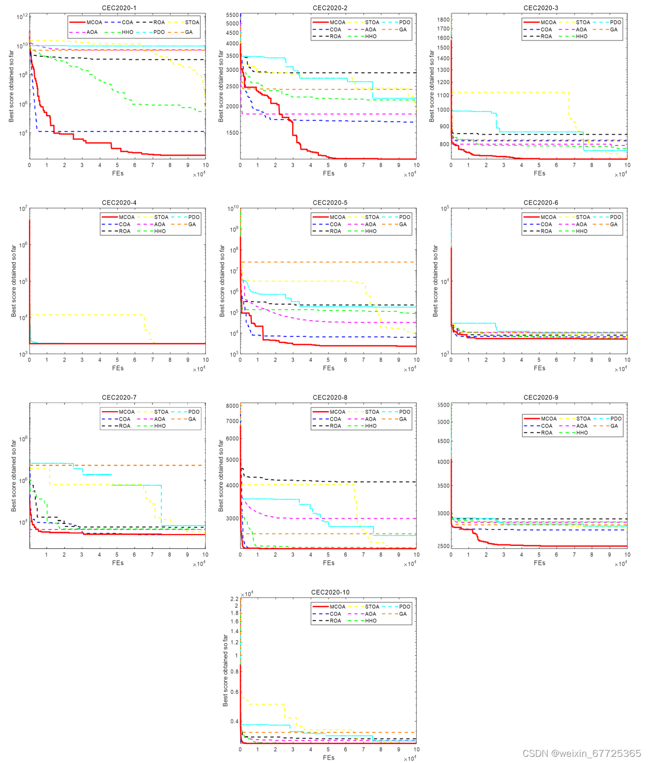 改进的小龙虾优化算法（Modifed crayfsh optimization algorithm,MCOA）（原文作者）_改进小龙虾优化算法 ...