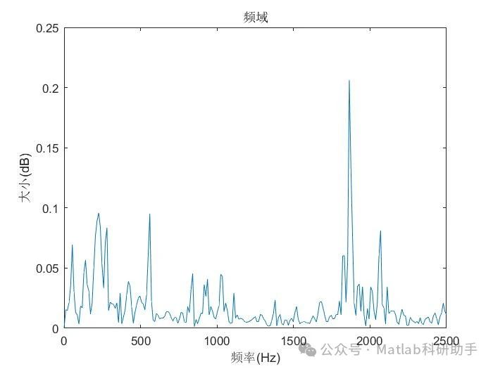 【信号处理】基于gabor变换的声音信号时频分析附matlab代码信号 Gabor变换 Matlab Csdn博客