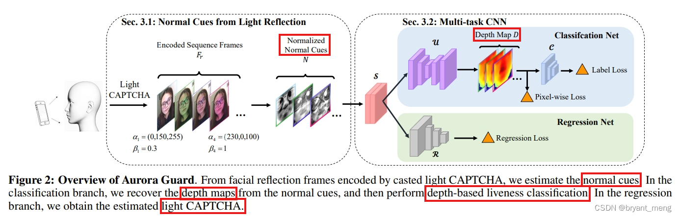 【Light Reflection】《Aurora Guard：Real-Time Face Anti-Spoofing via Light ...